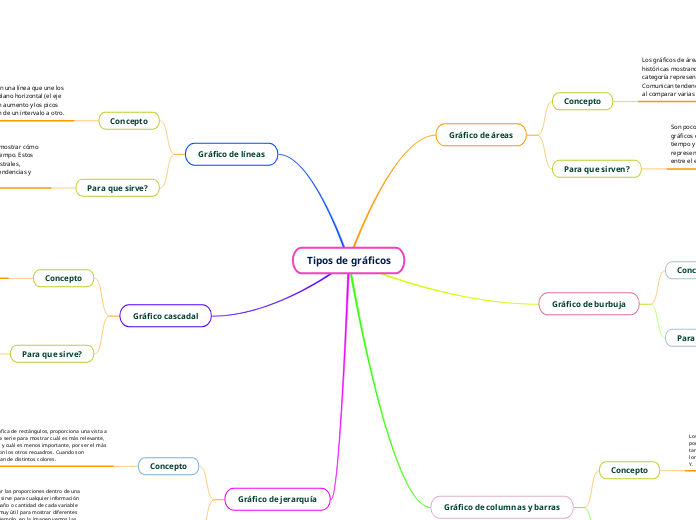 Tipos de gráficos - Mind Map